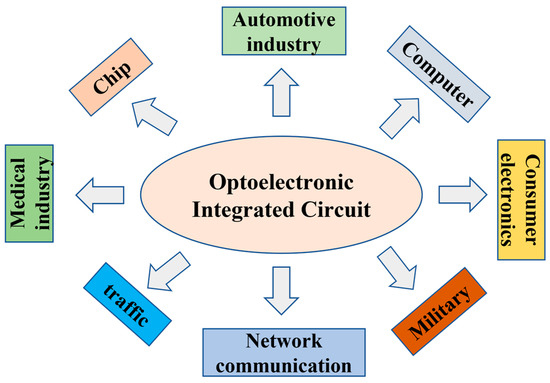 Development Status of Key Technologies for Optoelectronic Integrated ...