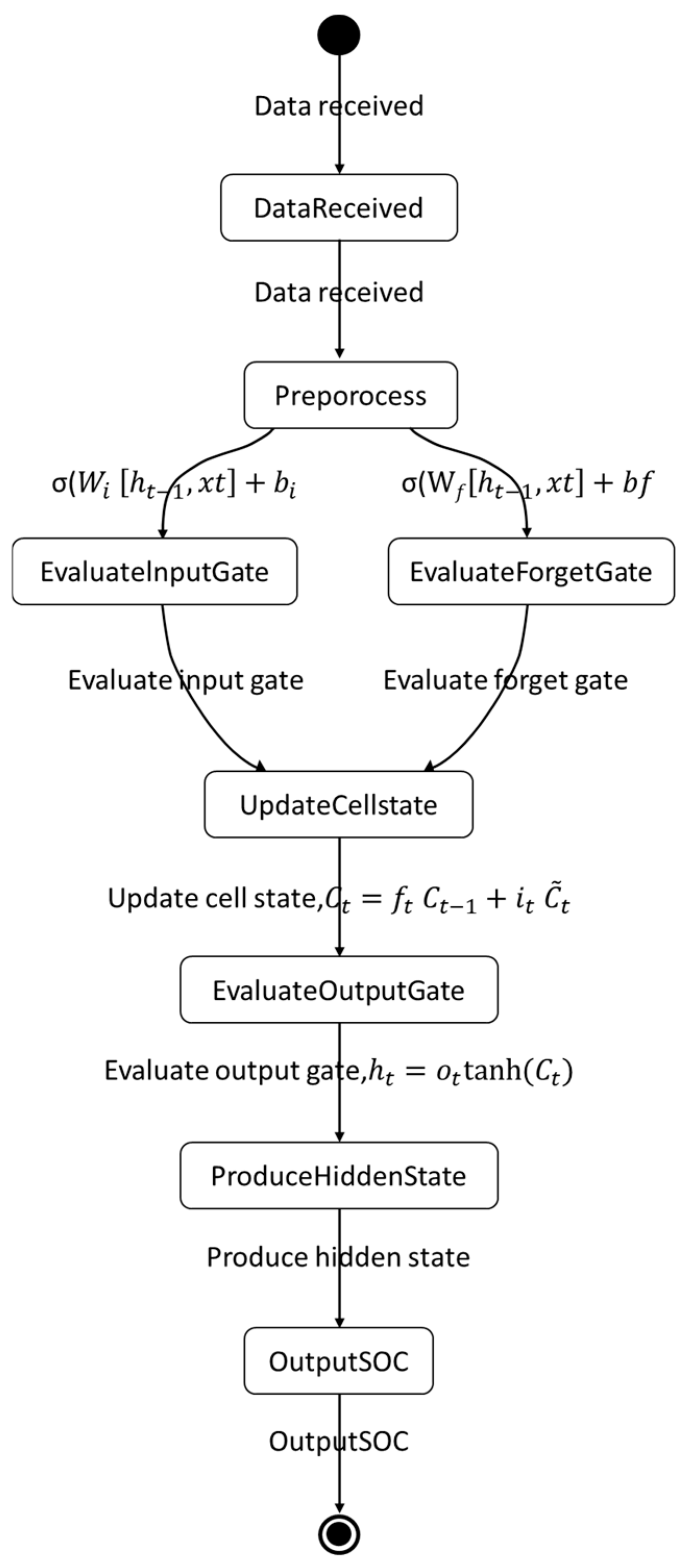 Application of Deep Learning Techniques for the State of Charge ...