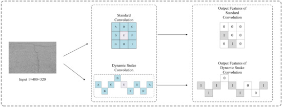 Road Crack Detection by Combining Dynamic Snake Convolution and Attention Mechanism