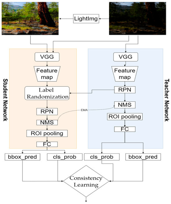 Advancing Nighttime Object Detection through Image Enhancement and ...