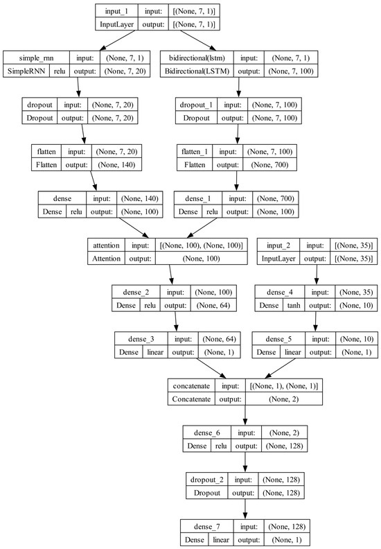 Demand Forecasting in Supply Chain Using Uni-Regression Deep ...