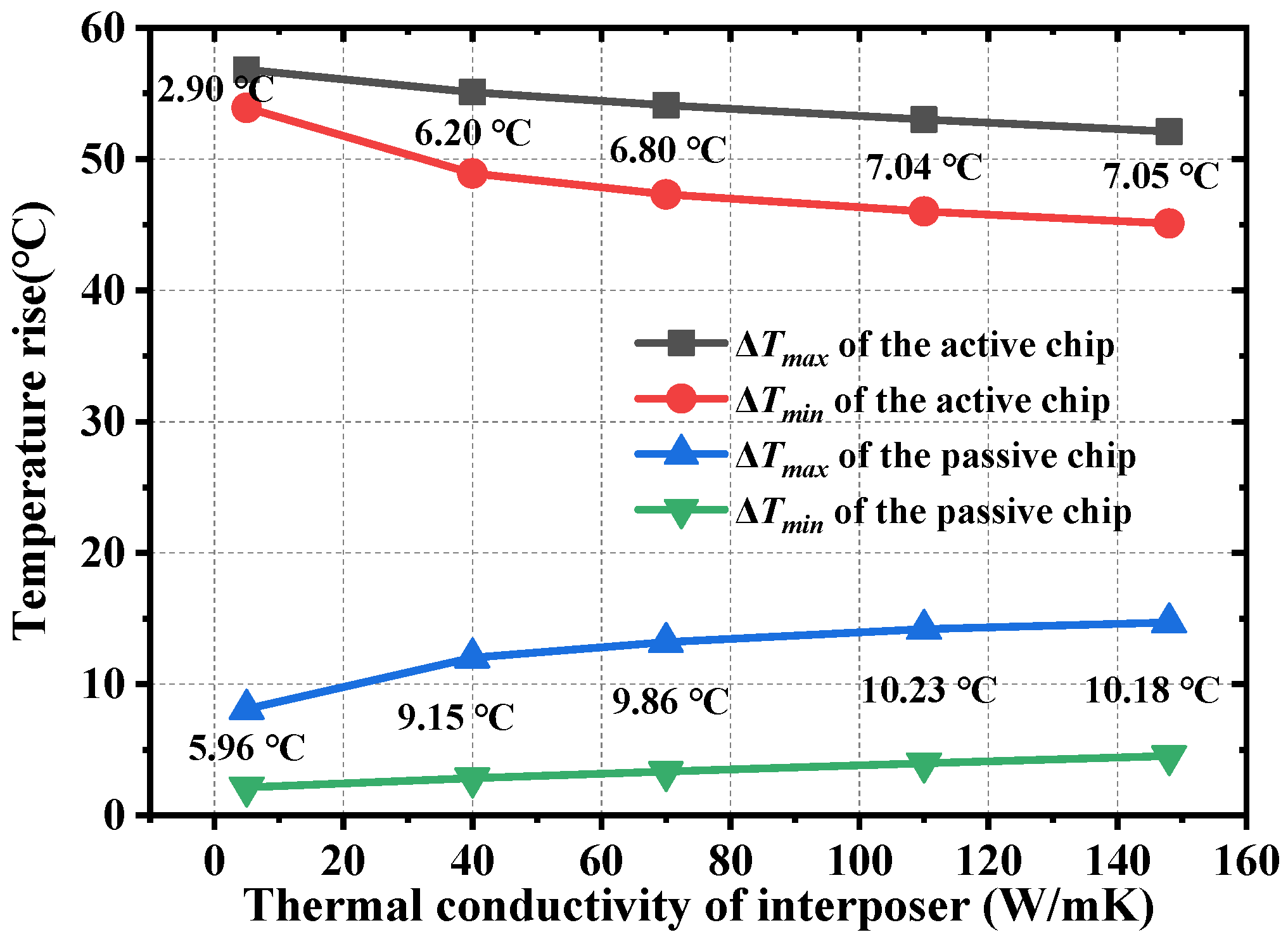 Thermal Interaction and Cooling of Electronic Device with Chiplet 2.5D Integration