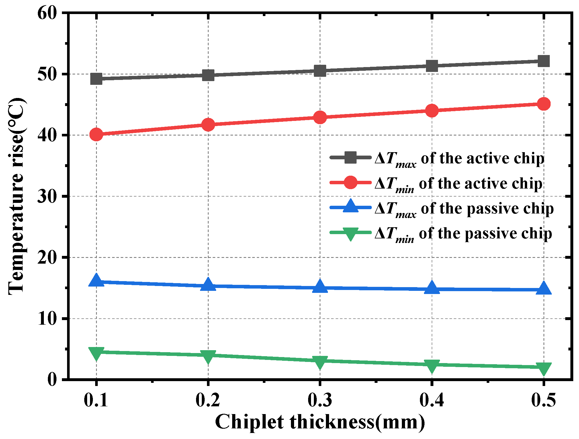 Thermal Interaction And Cooling Of Electronic Device With Chiplet 2 5d Integration