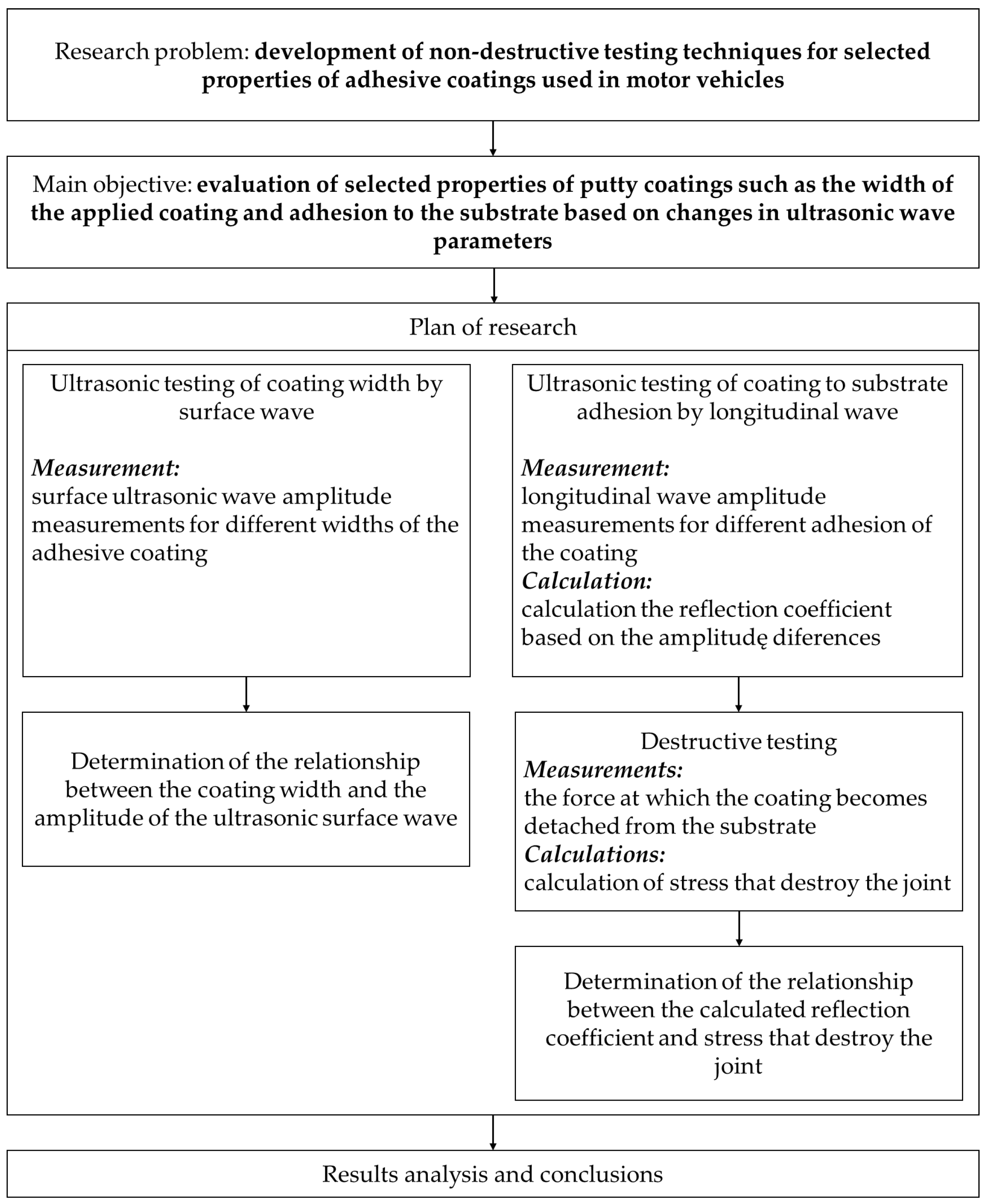 Assessment of Coating Properties in Car Body by Ultrasonic Method