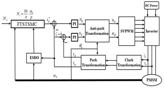 Speed Control for PMSM with Fast-Terminal Super-Twisting Sliding Mode Controller via Extended ...