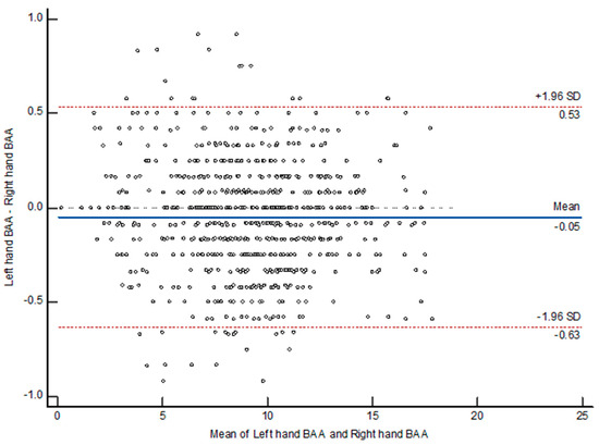 A Comparison of Automatic Bone Age Assessments between the Left and ...