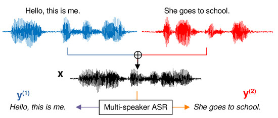 Speaker-Attributed Training for Multi-Speaker Speech Recognition Using ...