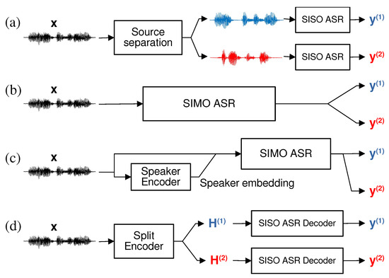 Speaker-Attributed Training for Multi-Speaker Speech Recognition Using Multi-Stage Encoders and ...