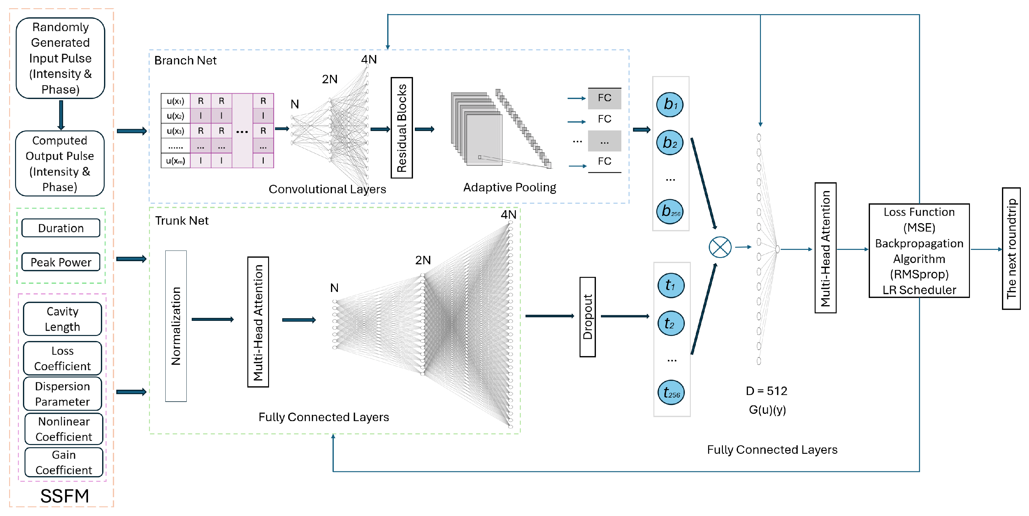 A Fast Prediction Framework For Multi Variable Nonlinear Dynamic Modeling Of Fiber Pulse