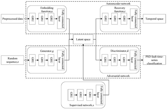 Sparse Temporal Data-Driven SSA-CNN-LSTM-Based Fault Prediction of Electromechanical Equipment ...
