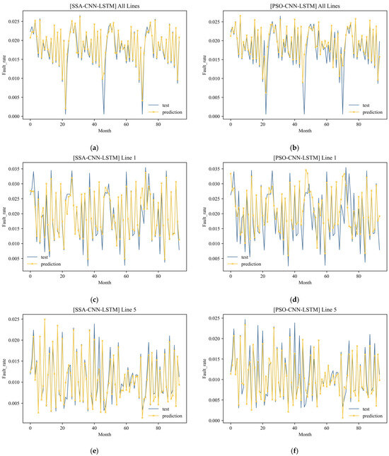 Sparse Temporal Data-Driven SSA-CNN-LSTM-Based Fault Prediction of Electromechanical Equipment ...