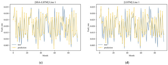 Sparse Temporal Data-Driven SSA-CNN-LSTM-Based Fault Prediction of Electromechanical Equipment ...