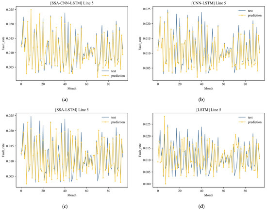 Sparse Temporal Data-Driven SSA-CNN-LSTM-Based Fault Prediction of Electromechanical Equipment ...