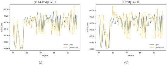 Sparse Temporal Data-Driven SSA-CNN-LSTM-Based Fault Prediction of Electromechanical Equipment ...