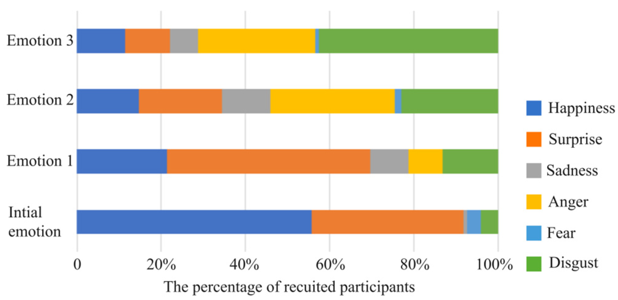Exploring the Effects of Multi-Factors on User Emotions in Scenarios of ...