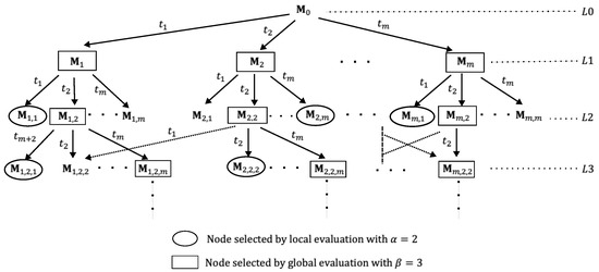 A Petri Net-Based Algorithm for Solving the One-Dimensional Cutting Stock Problem