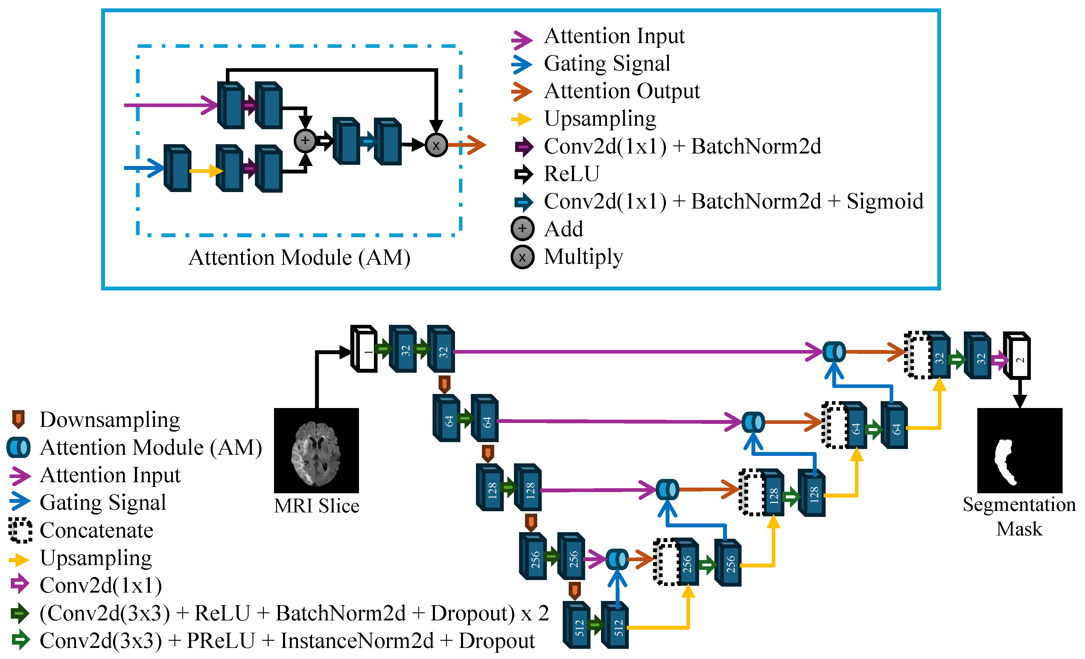 Enhanced Ischemic Stroke Lesion Segmentation in MRI Using Attention U-Net with Generalized Dice ...