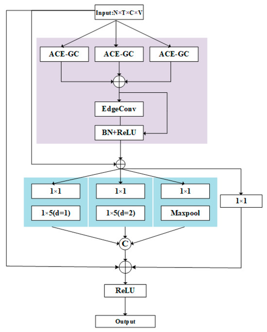 Adaptive Channel-Enhanced Graph Convolution for Skeleton-Based Human Action Recognition