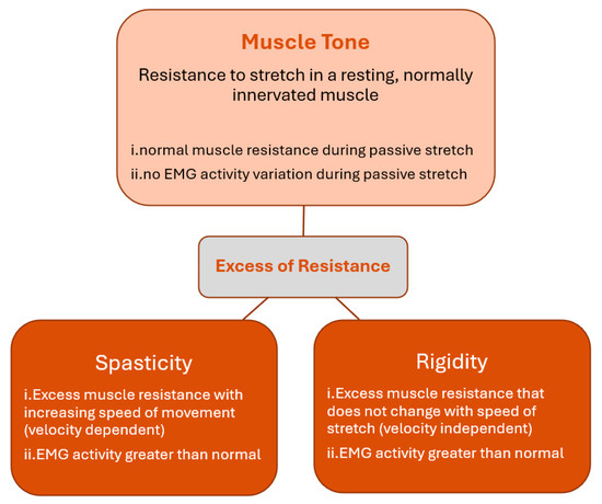 Clinical Measures for Tone Assessment in Adults with Central Nervous ...