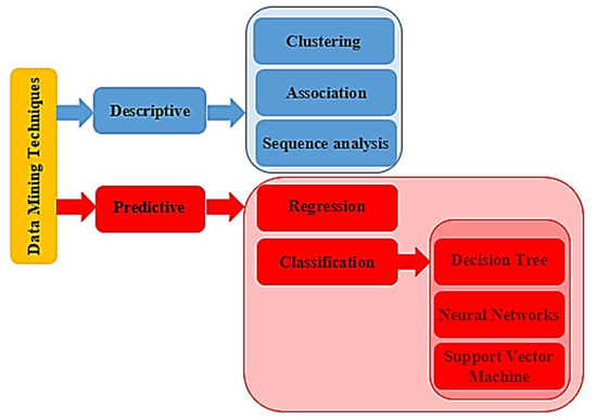 Toward Smart SCADA Systems in the Hydropower Plants through Integrating Data Mining-Based ...