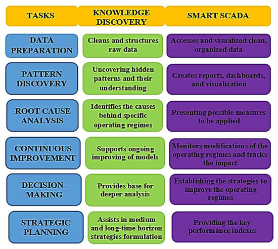 Toward Smart SCADA Systems in the Hydropower Plants through Integrating Data Mining-Based ...