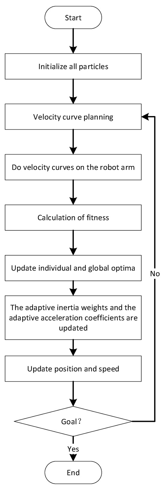 Trajectory Planning of Robotic Arm Based on Particle Swarm Optimization Algorithm