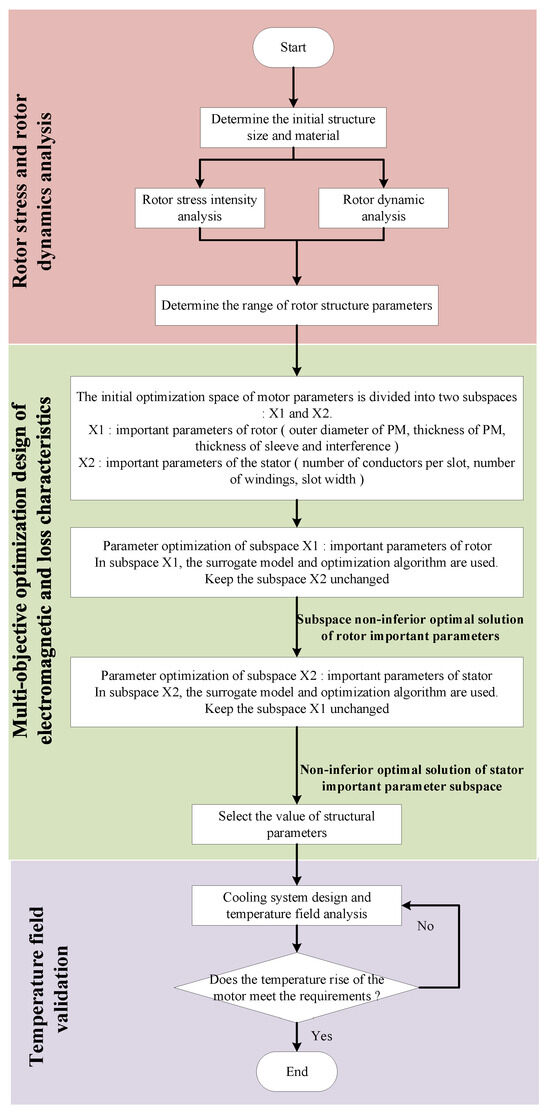 Multiphysics Optimization of a High-Speed Permanent Magnet Motor Based ...