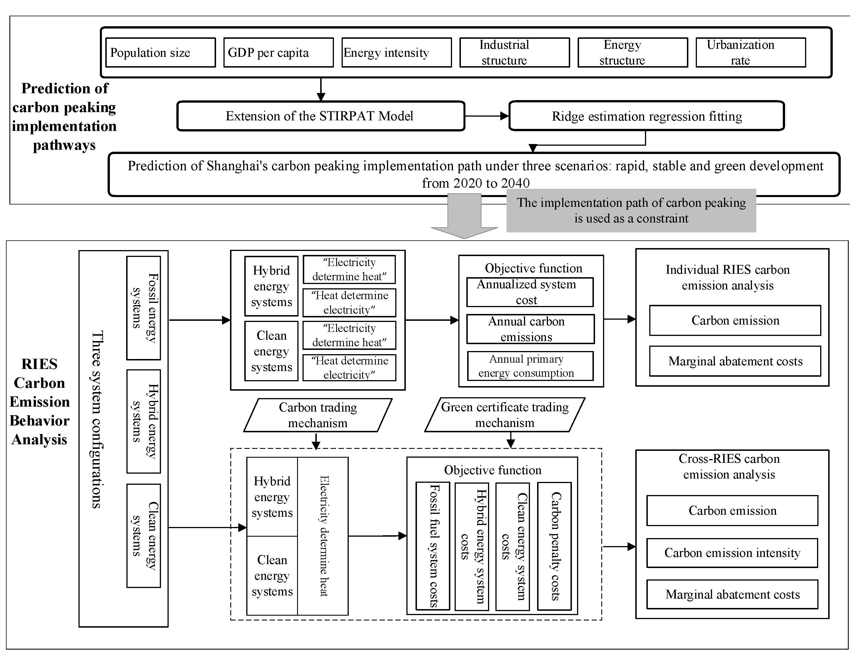 Carbon Emission Analysis of Low-Carbon Technology Coupled with a ...