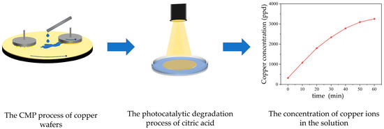 Nano-CeO2 for the Photocatalytic Degradation of the Complexing Agent ...