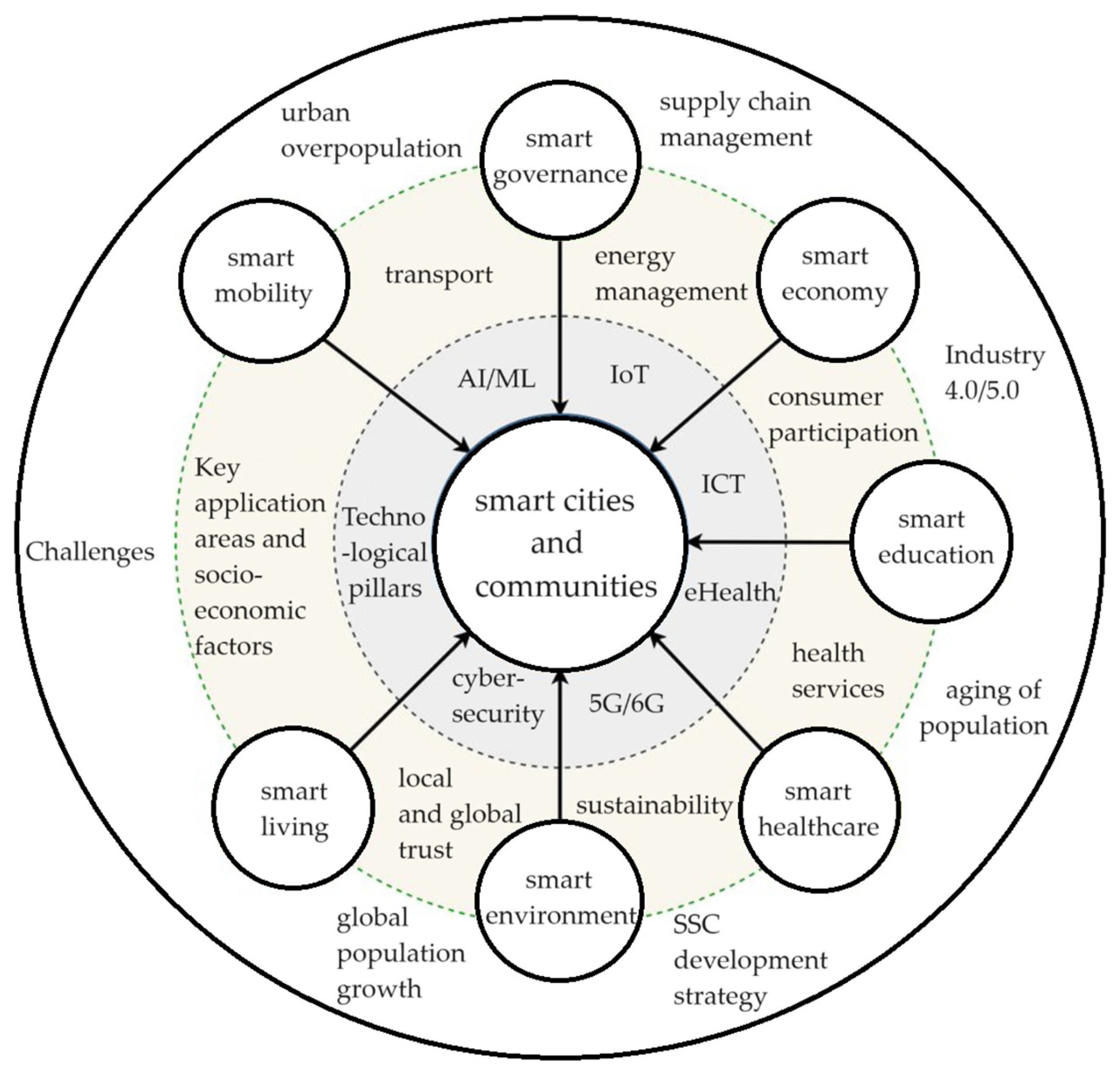 An ML-Based Solution in the Transformation towards a Sustainable Smart City