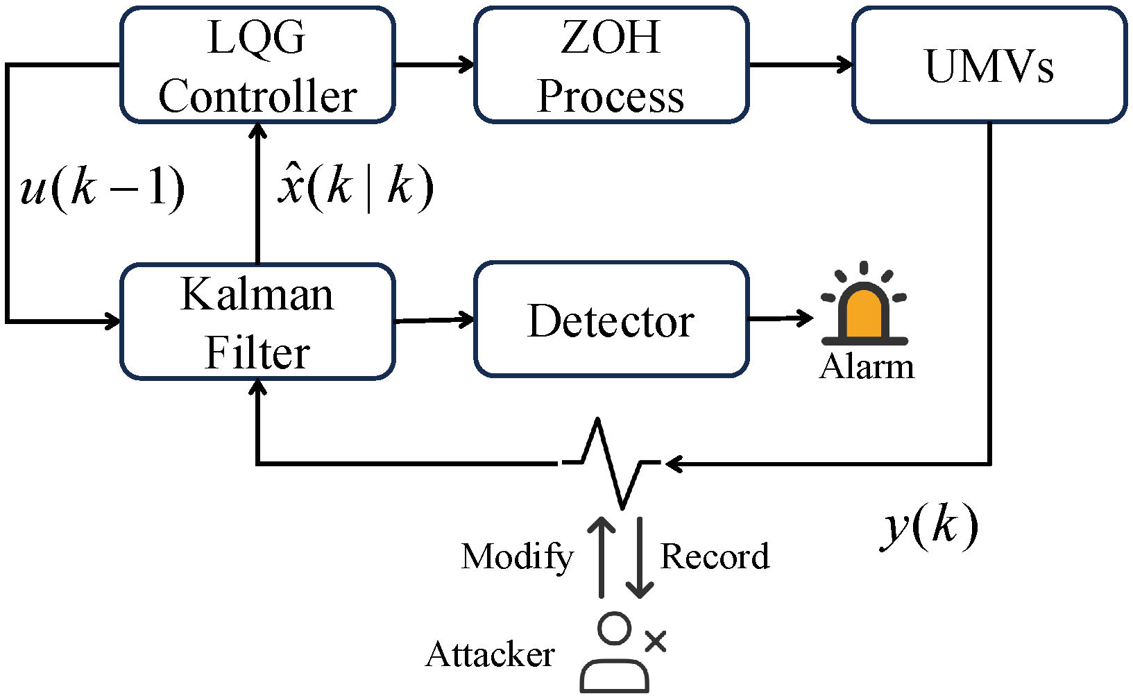 Enhancing Unmanned Marine Vehicle Security: A Periodic Watermark-Based Detection of Replay Attacks
