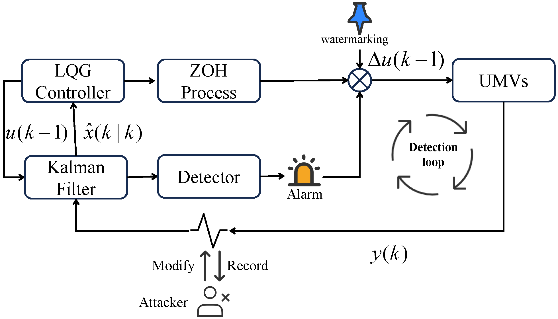 Enhancing Unmanned Marine Vehicle Security: A Periodic Watermark-Based Detection of Replay Attacks