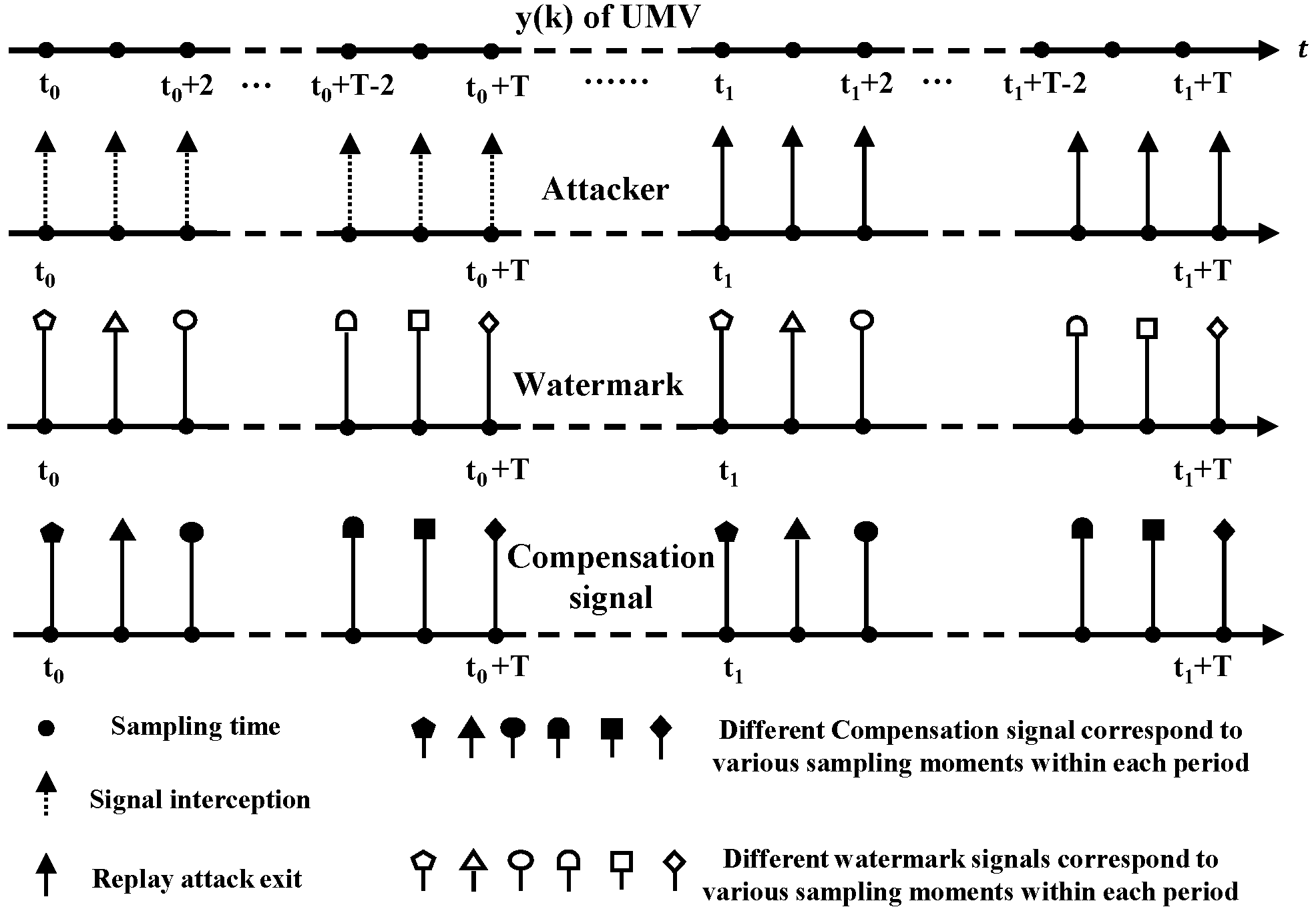 Enhancing Unmanned Marine Vehicle Security: A Periodic Watermark-Based Detection of Replay Attacks