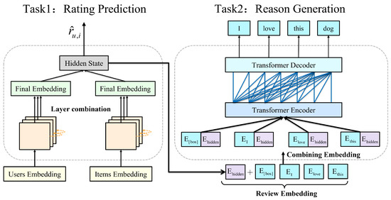 Enhancing Explainable Recommendations: Integrating Reason Generation and Rating Prediction ...