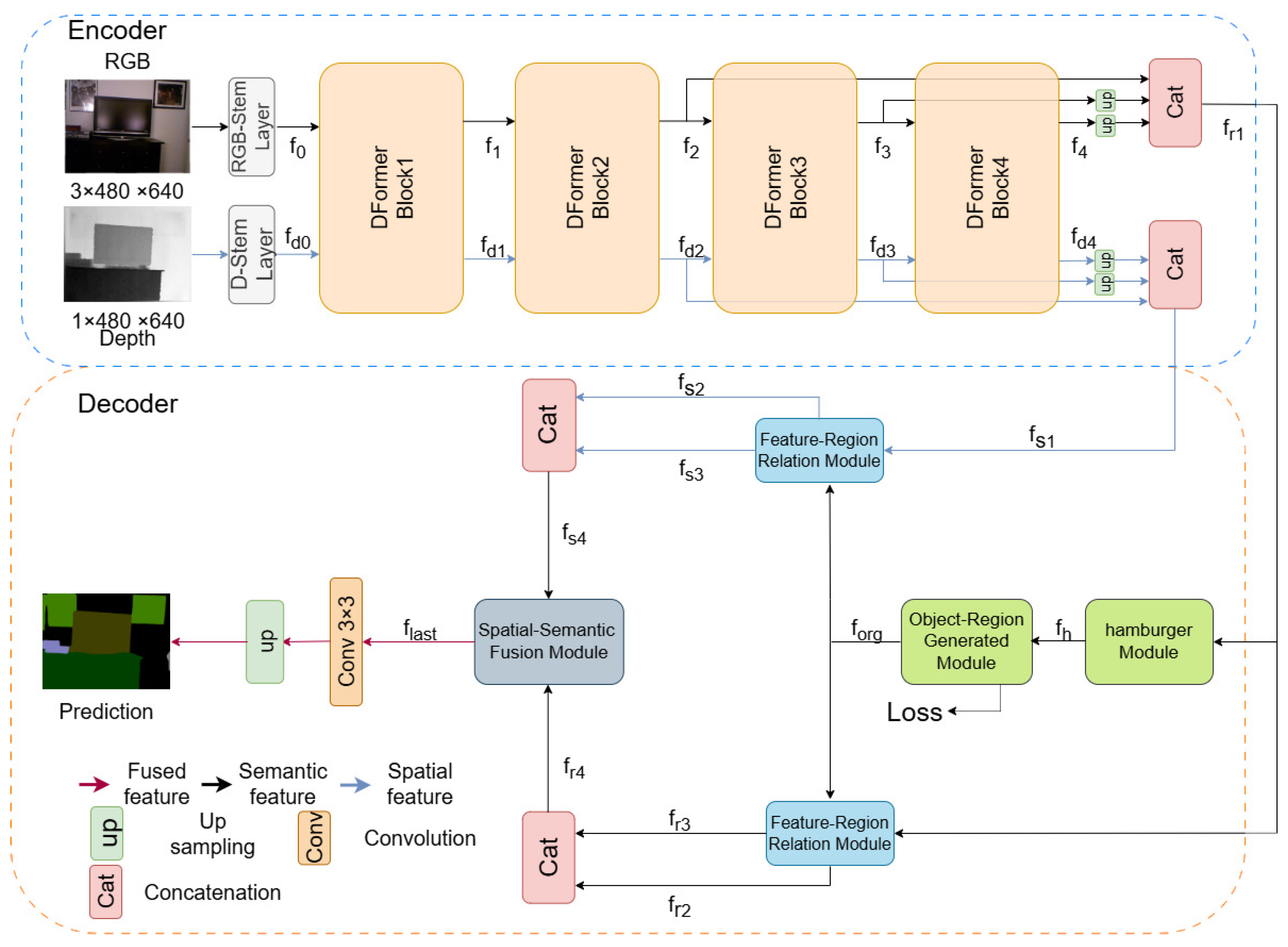 DBCAN: DFormer-Based Cross-Attention Network for RGB Depth Semantic Segmentation