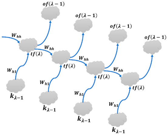 Radar-Based Target Tracking Using Deep Learning Approaches with ...
