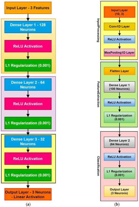 Radar-Based Target Tracking Using Deep Learning Approaches with Unscented Kalman Filter