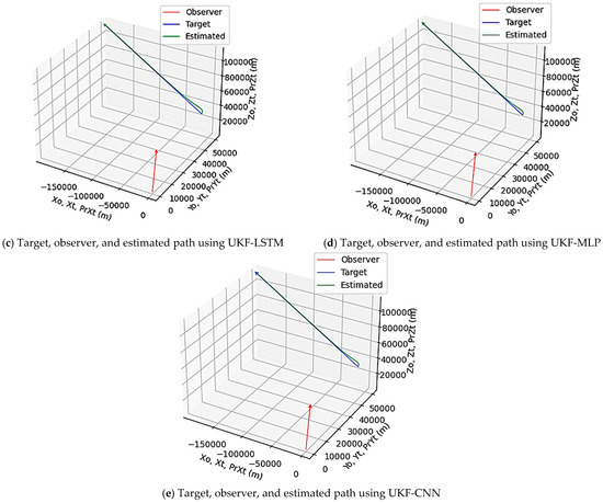 Radar-Based Target Tracking Using Deep Learning Approaches with Unscented Kalman Filter