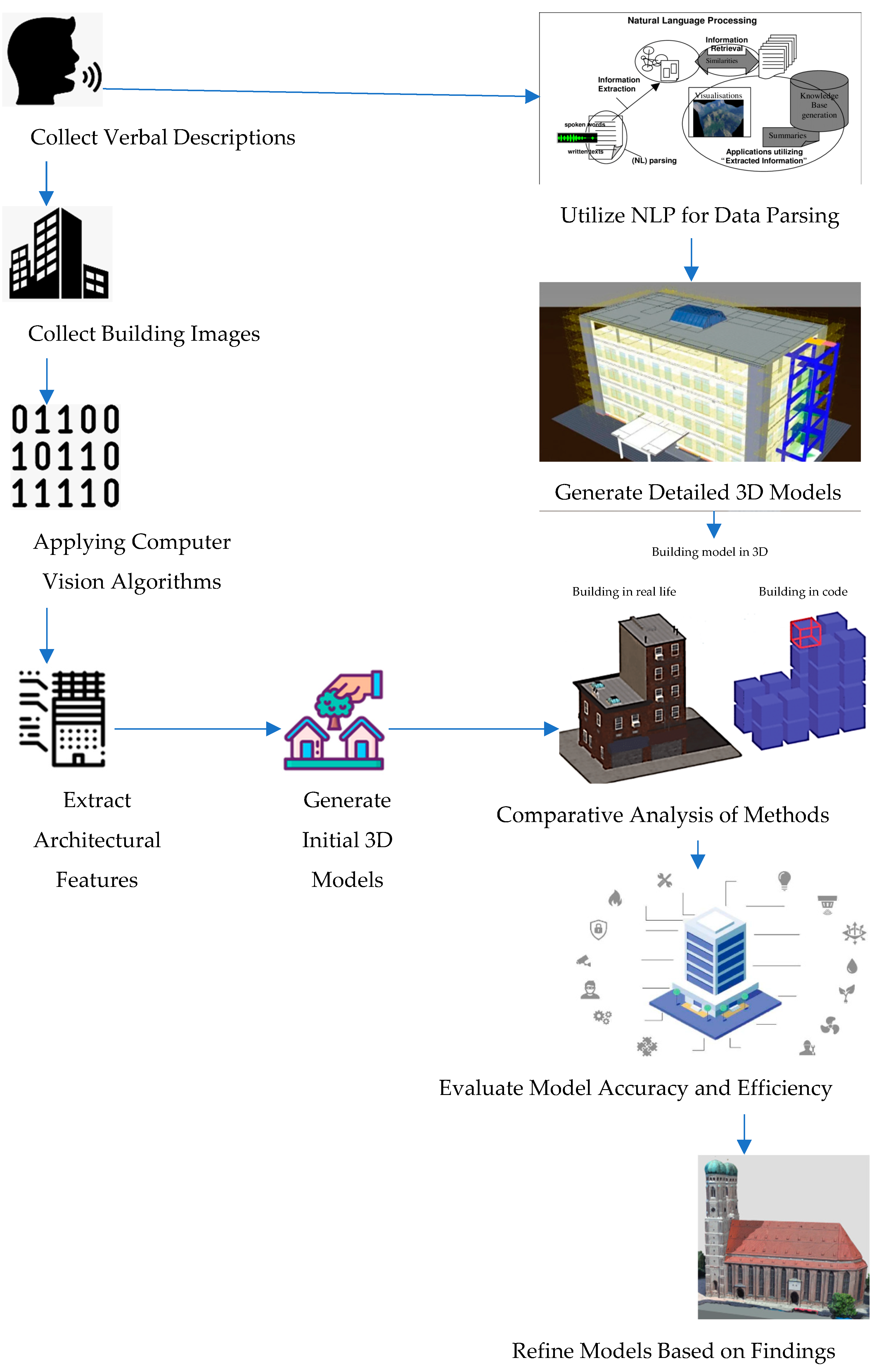 Geovisualization of Buildings: AI vs. Procedural Modeling