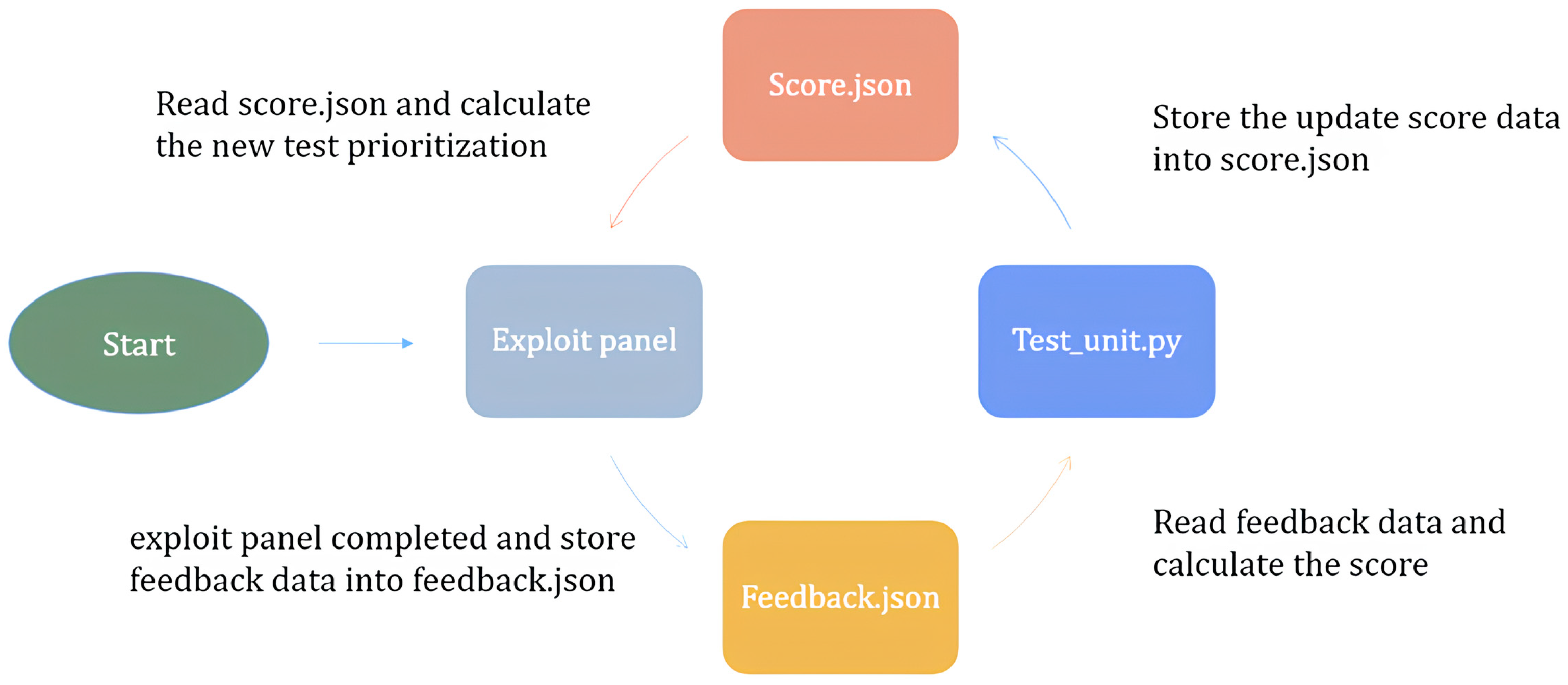 TPSQLi: Test Prioritization for SQL Injection Vulnerability Detection ...