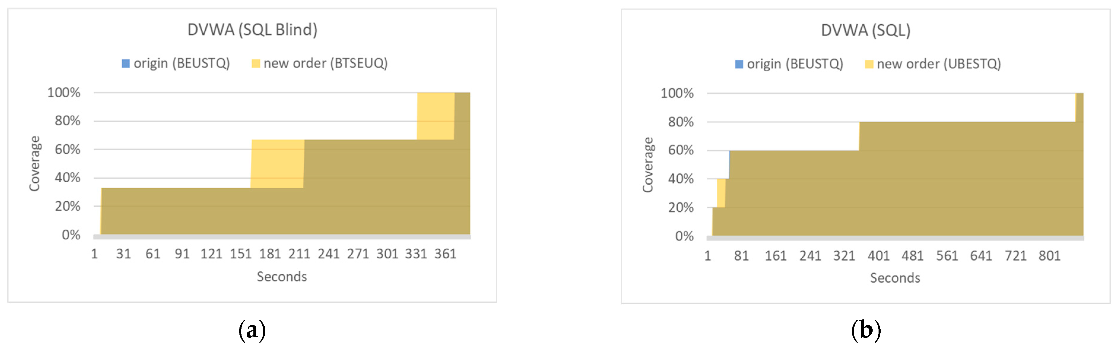 TPSQLi: Test Prioritization for SQL Injection Vulnerability Detection ...