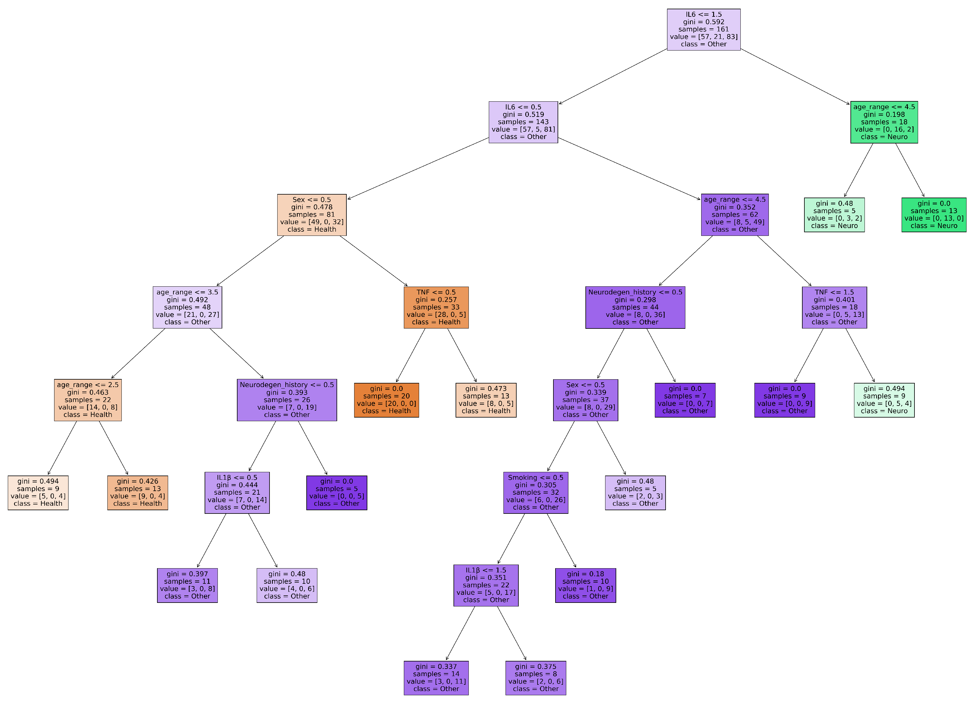 Exploring the Association between Pro-Inflammation and the Early ...