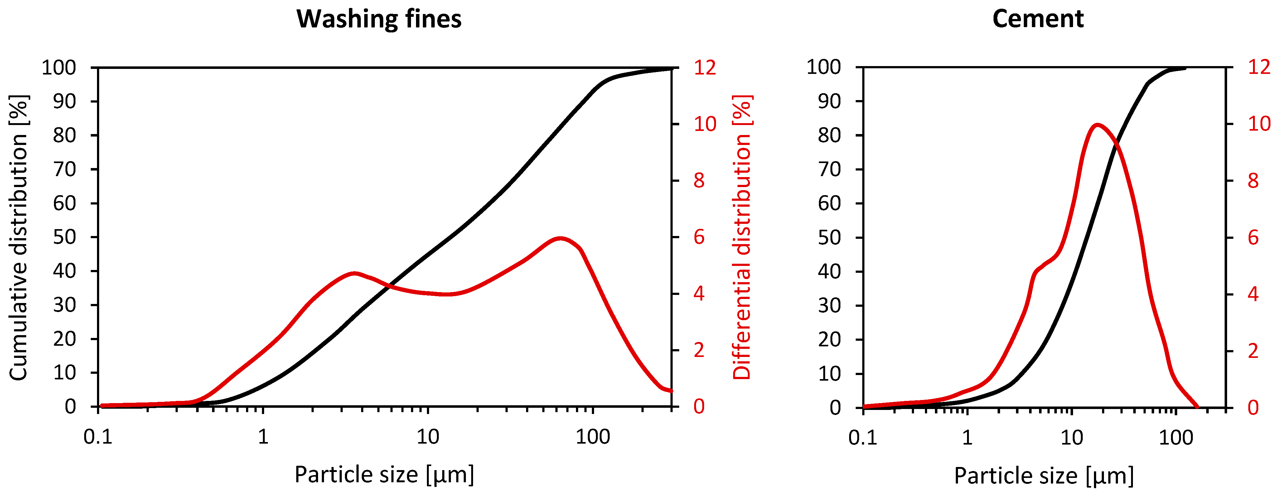 Characterization of Mortars Incorporating Concrete Washing Fines ...