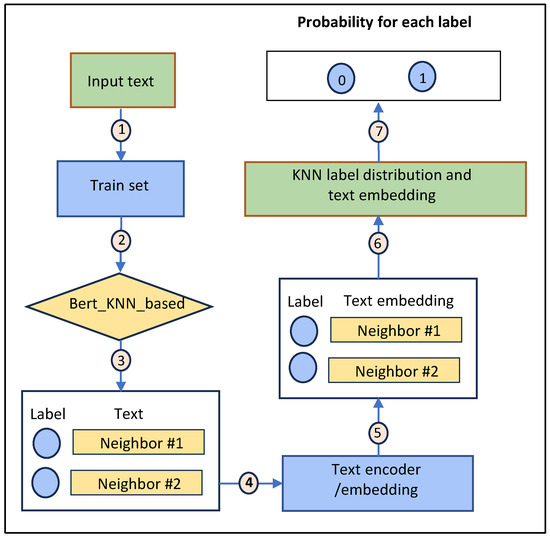 Improving the Accuracy and Effectiveness of Text Classification Based on the Integration of the ...