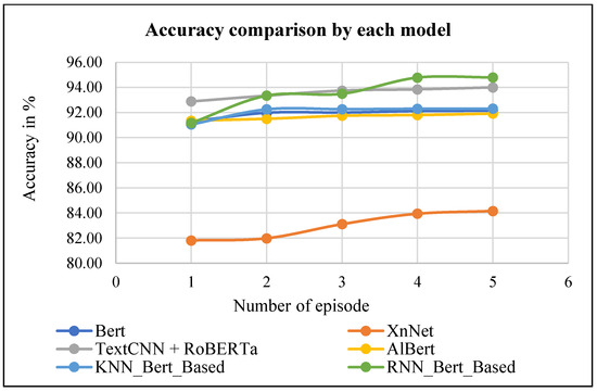 Improving the Accuracy and Effectiveness of Text Classification Based ...