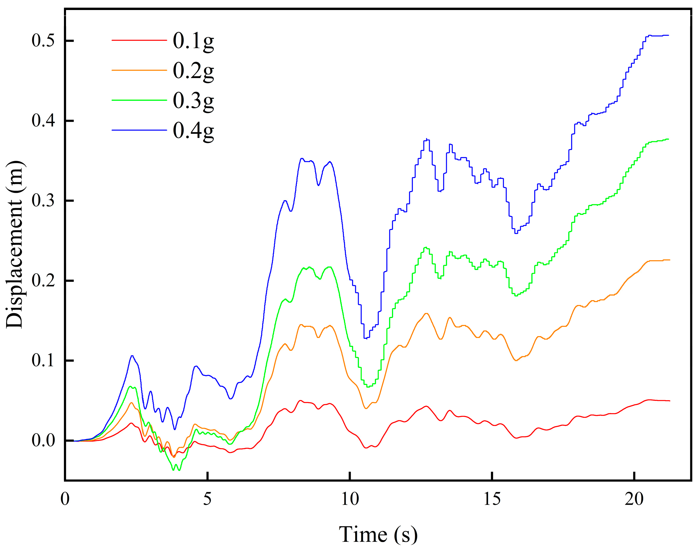 Characterization of Seismic Dynamic Response of Uranium Tailings Dams Based on Discrete Element ...