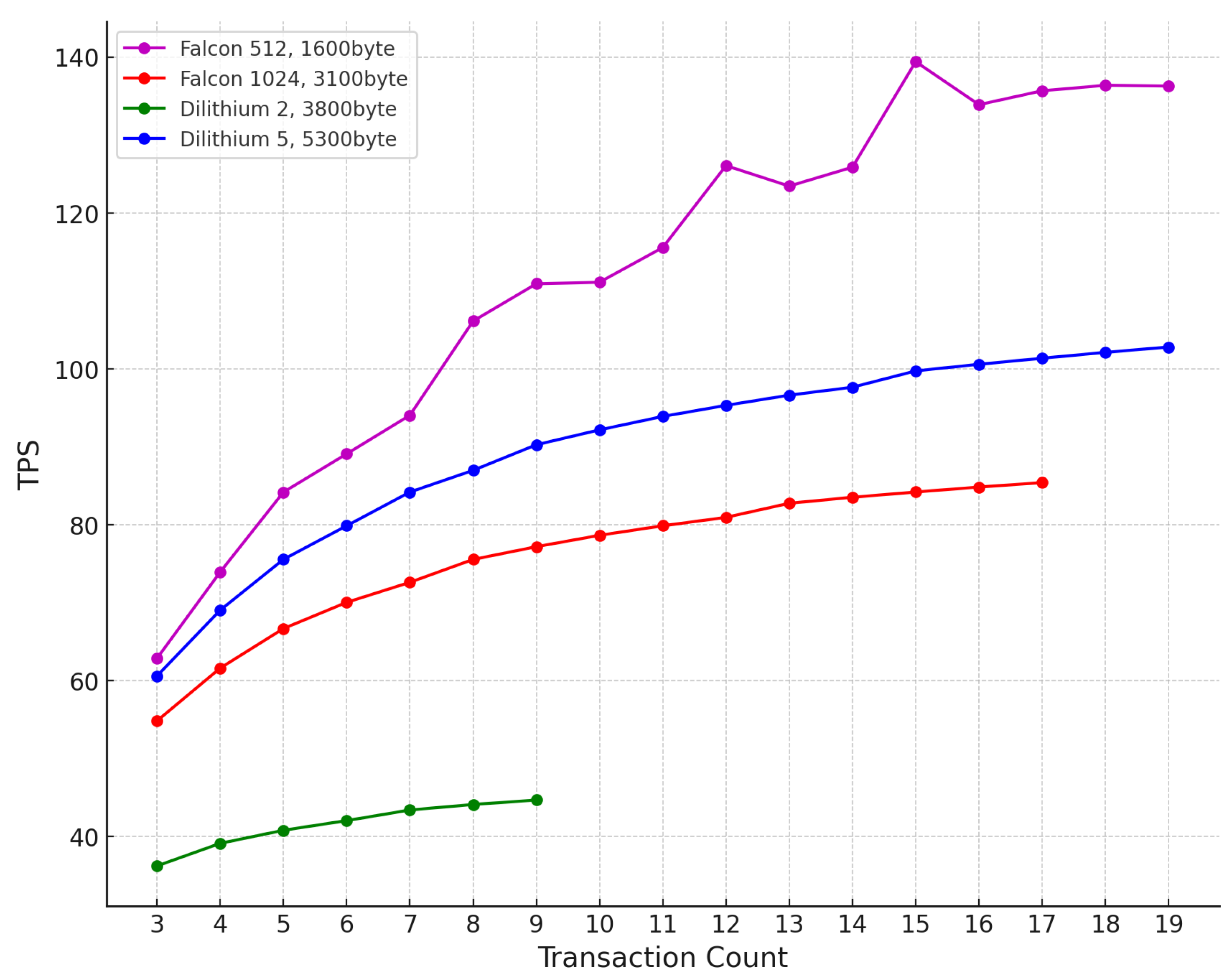 Post-Quantum Delegated Proof of Luck for Blockchain Consensus Algorithm