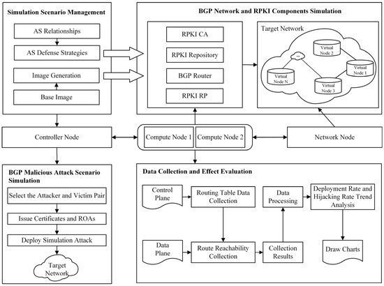RPKI Defense Capability Simulation Method Based on Container Virtualization