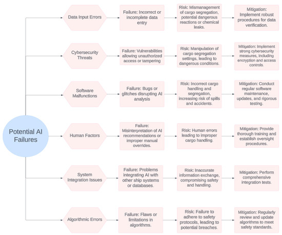 Artificial Intelligence in Maritime Transportation: A Comprehensive ...