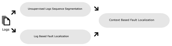 Log-Based Fault Localization with Unsupervised Log Segmentation